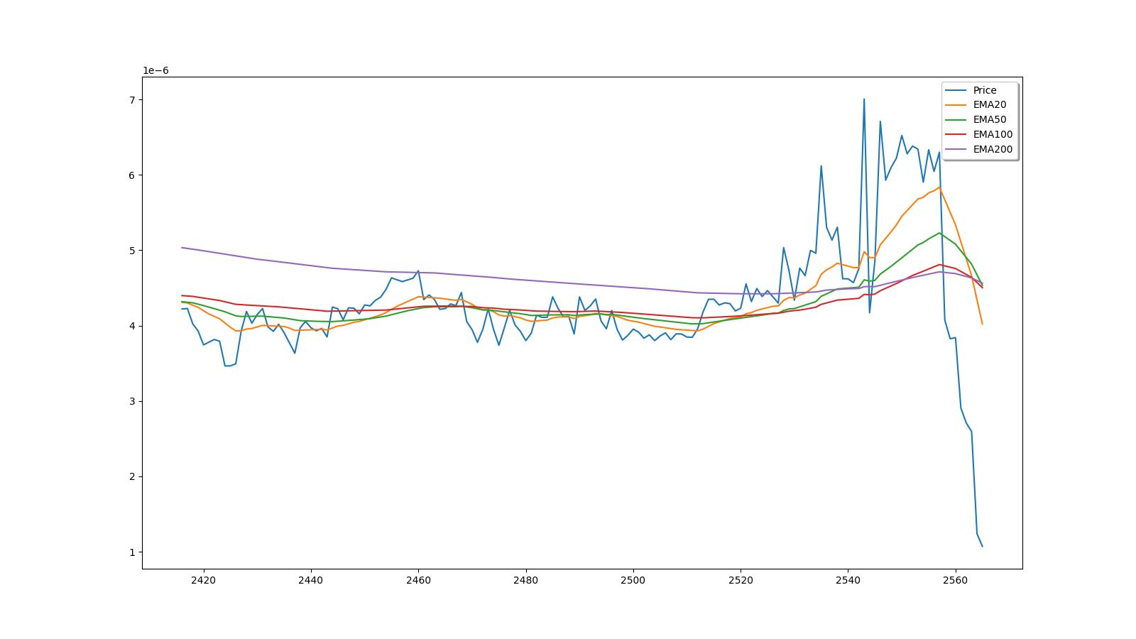 Hashgard Exponential Moving Averages