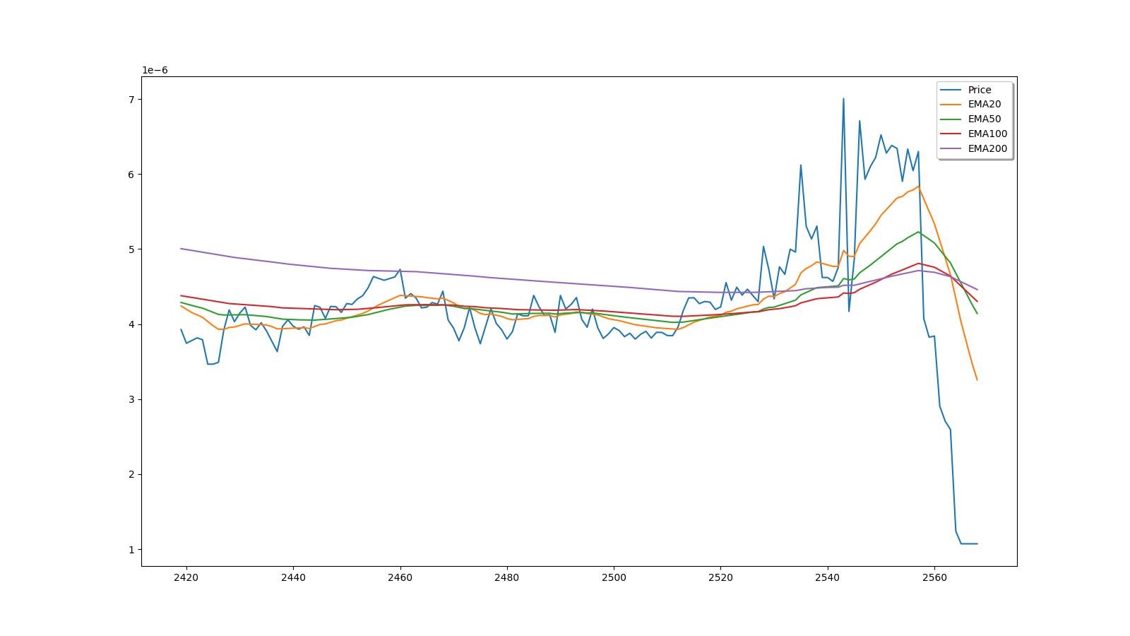 Hashgard Exponential Moving Averages