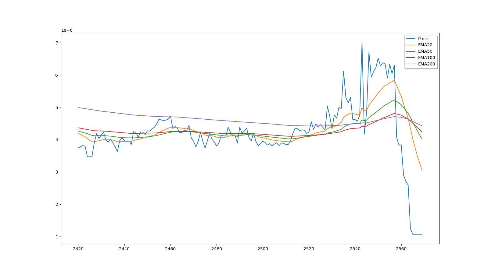 Hashgard Exponential Moving Averages