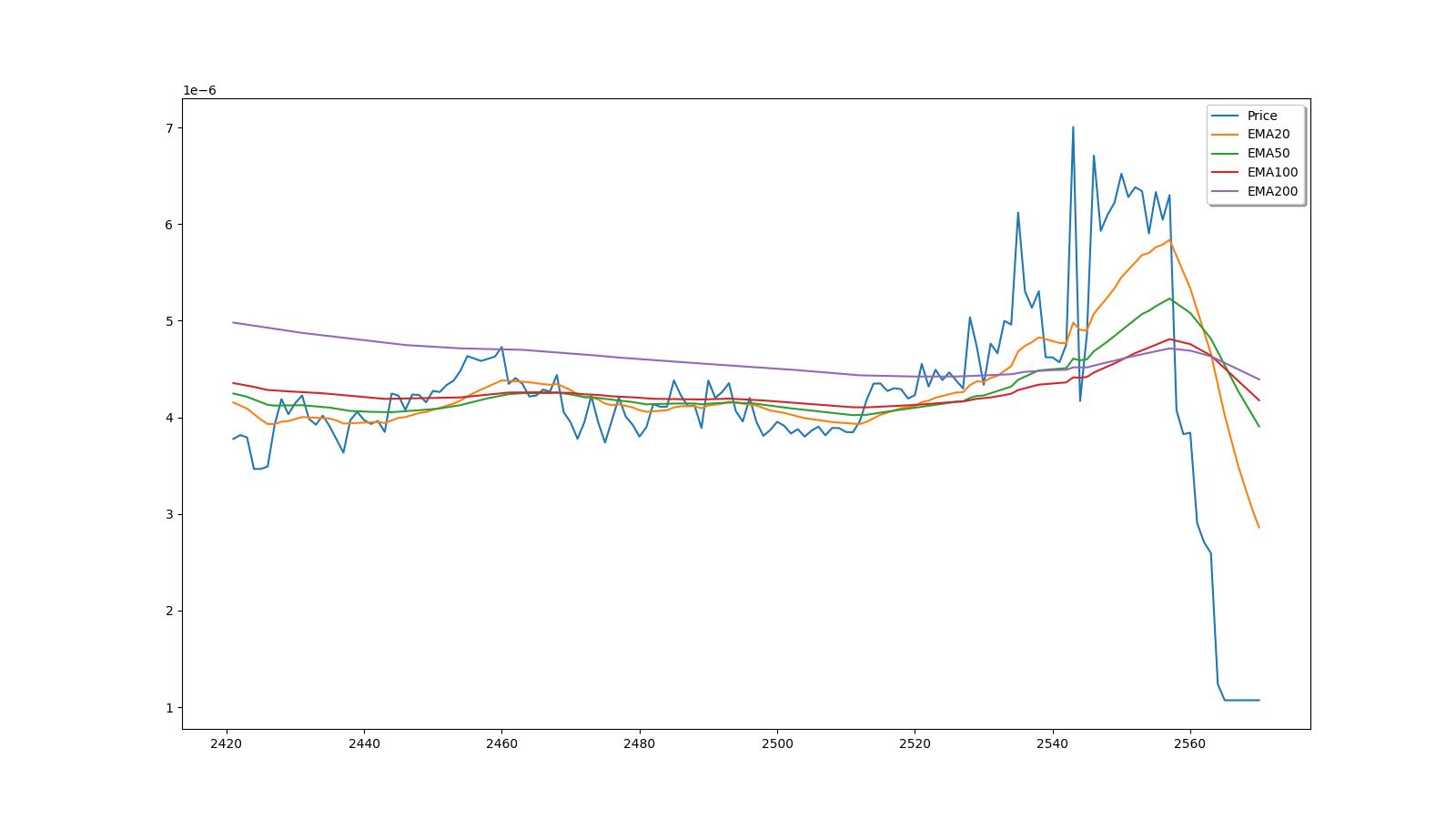 Hashgard Exponential Moving Averages