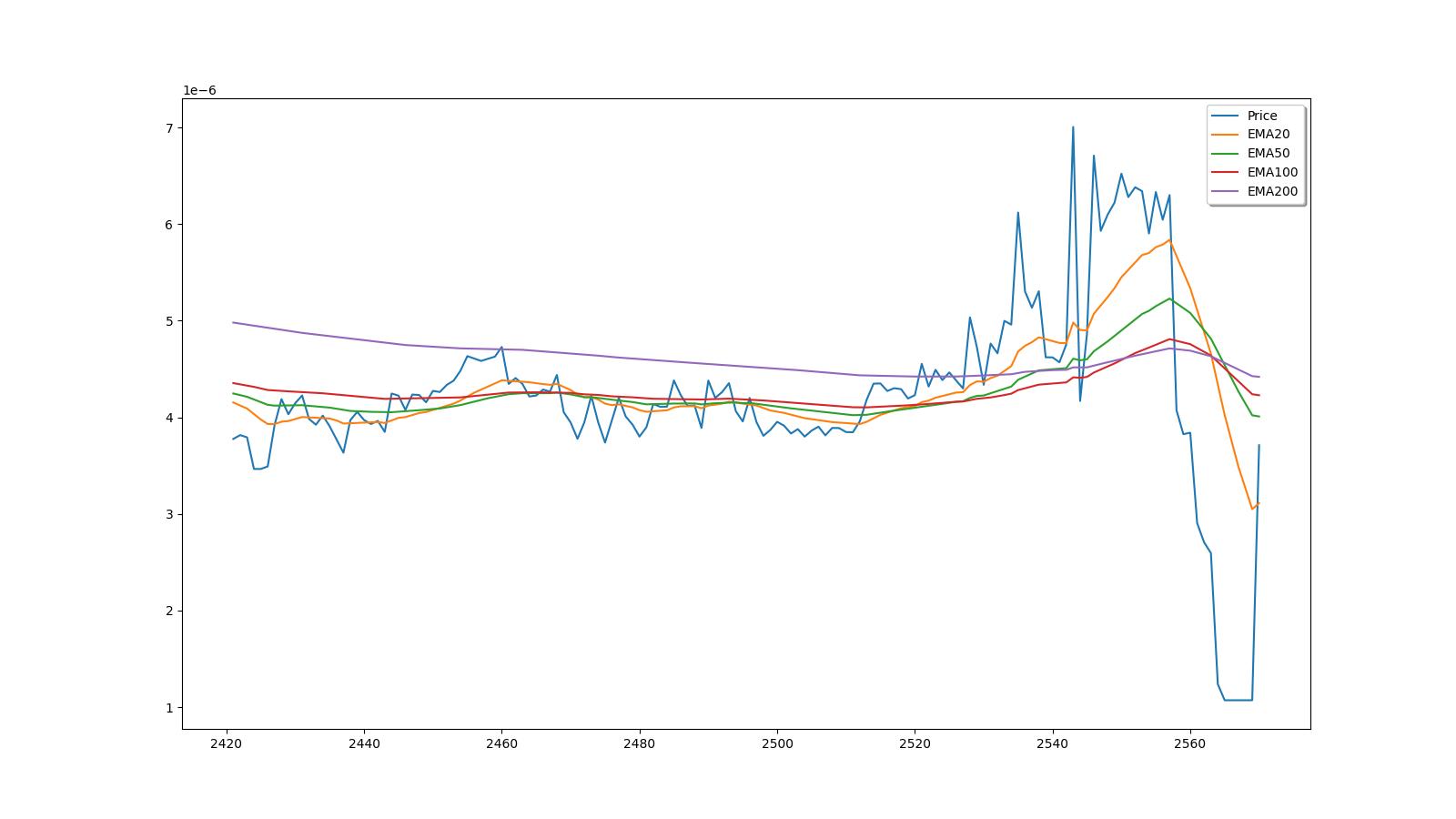 Hashgard Exponential Moving Averages