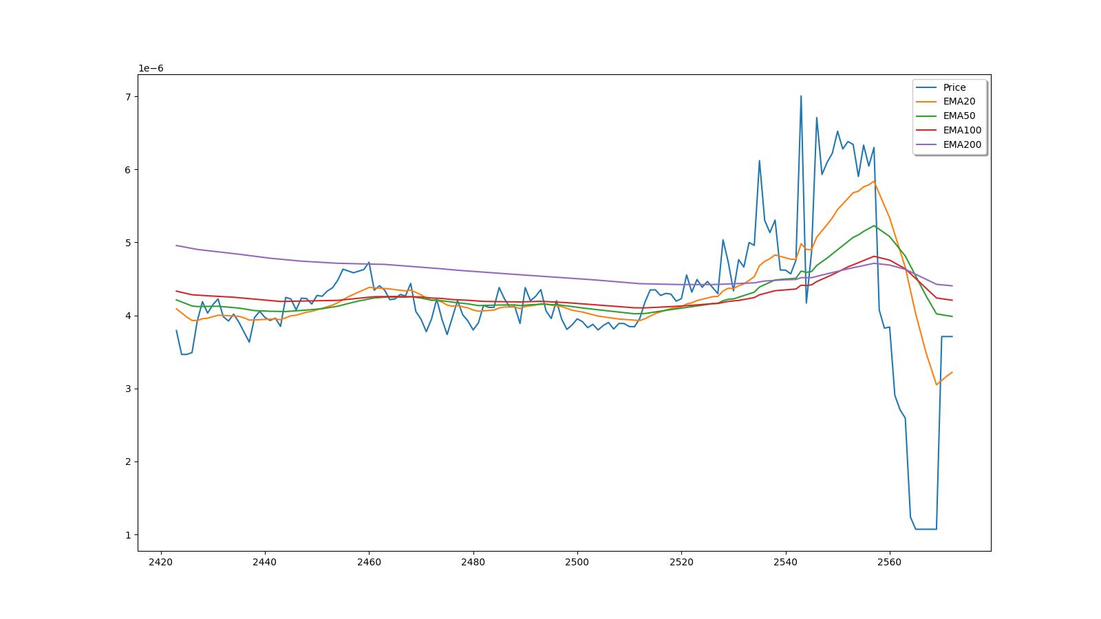 Hashgard Exponential Moving Averages