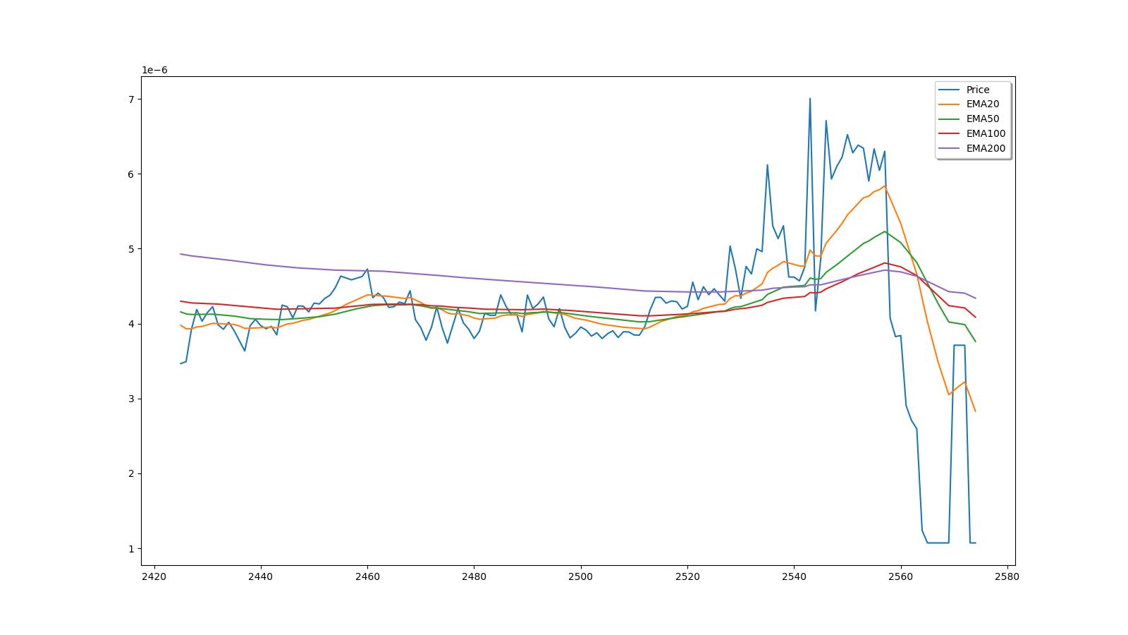 Hashgard Exponential Moving Averages