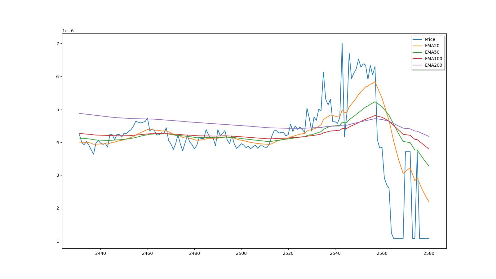 Hashgard Exponential Moving Averages