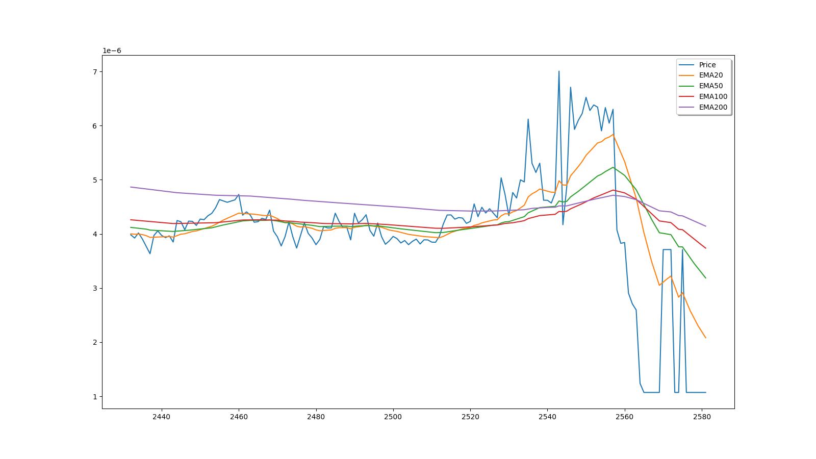 Hashgard Exponential Moving Averages