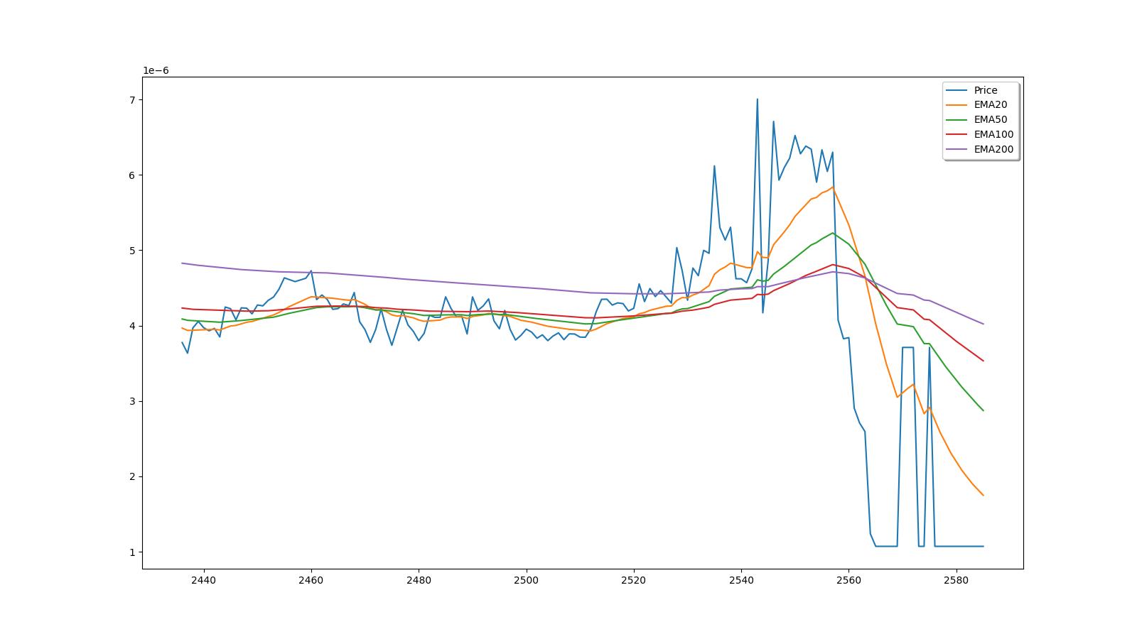 Hashgard Exponential Moving Averages