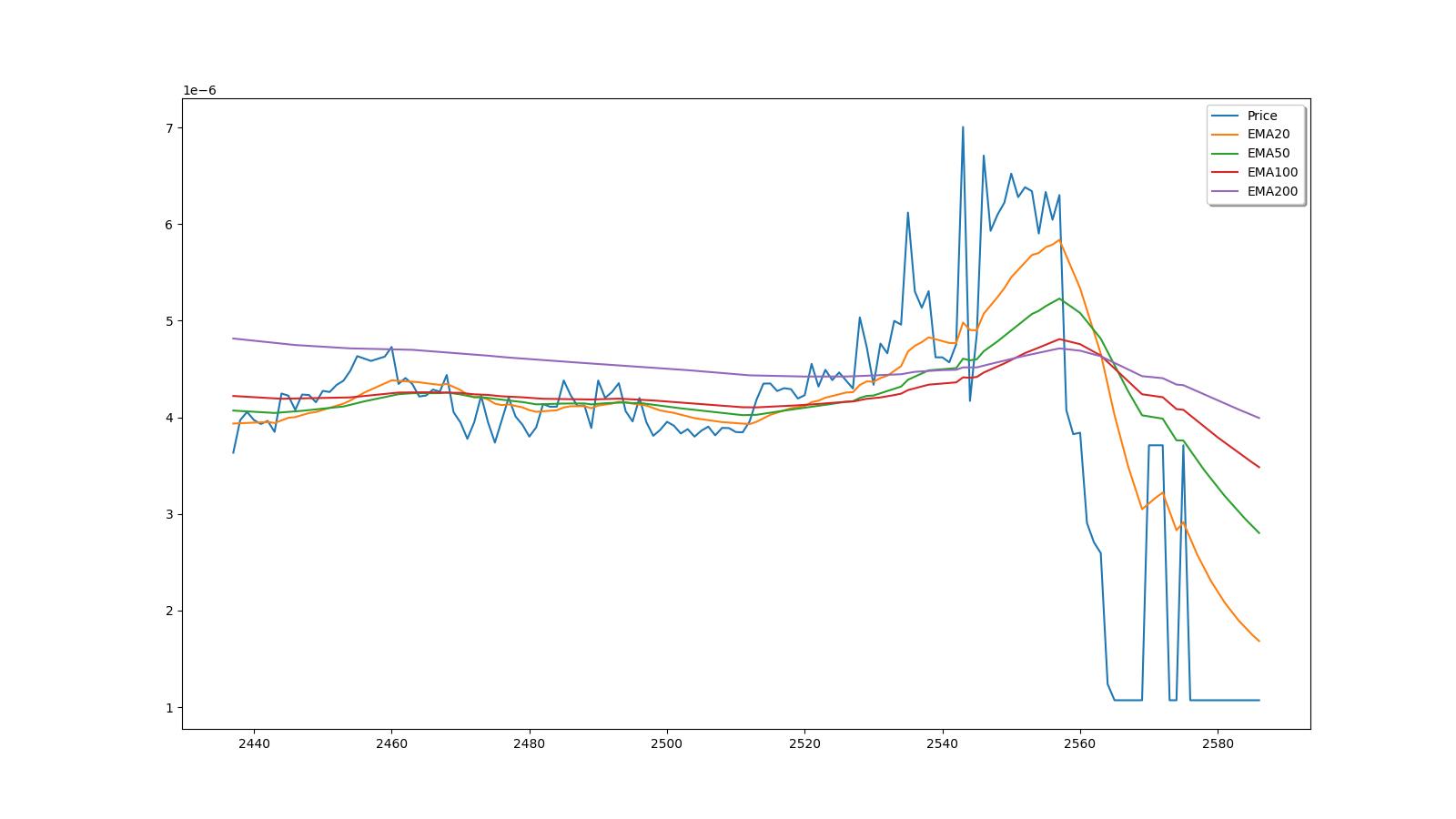 Hashgard Exponential Moving Averages