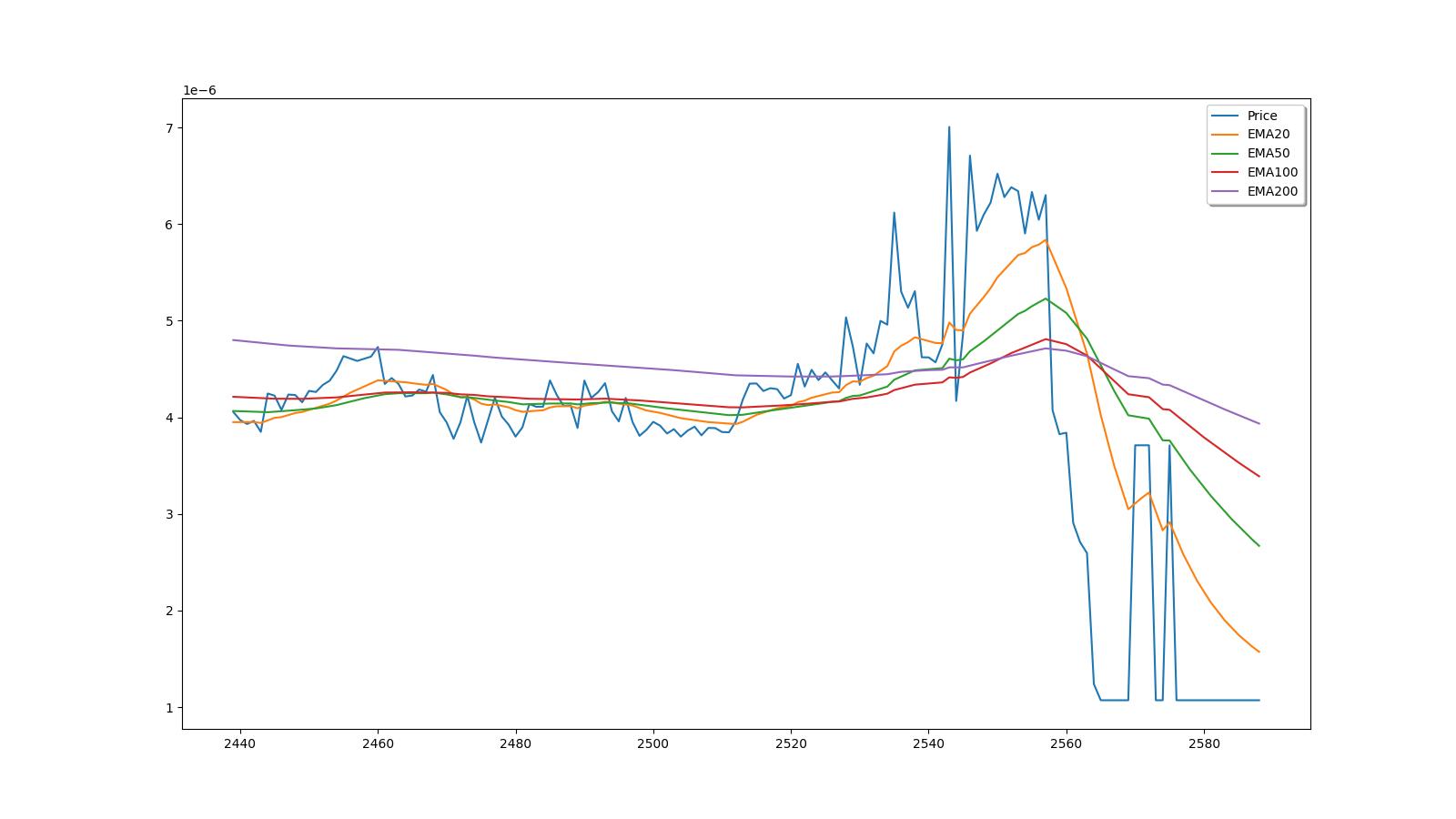 Hashgard Exponential Moving Averages