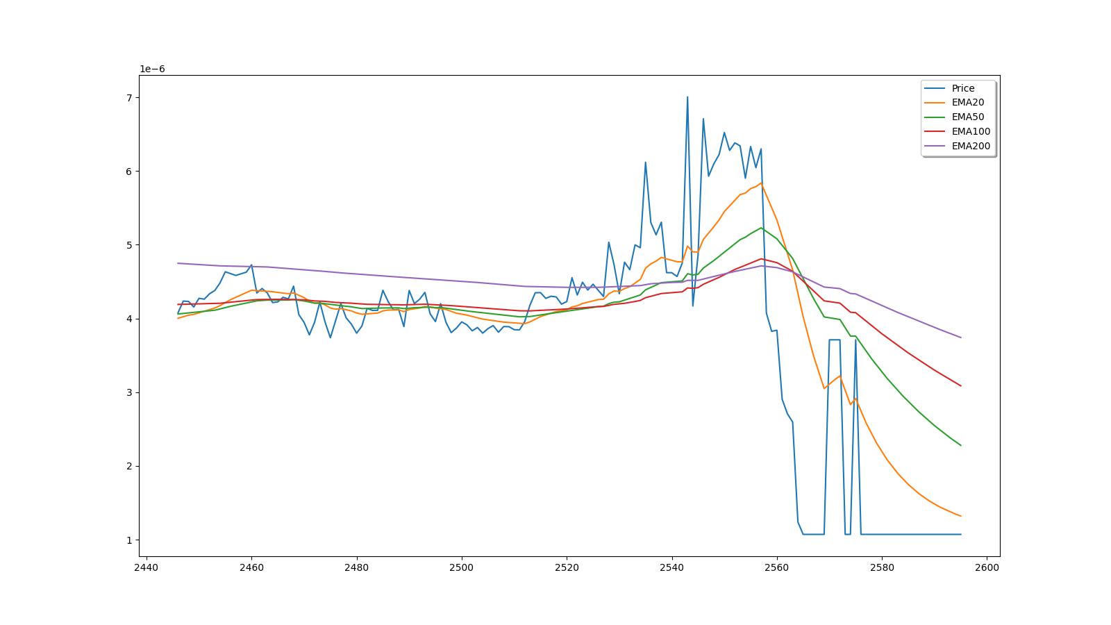 Hashgard Exponential Moving Averages