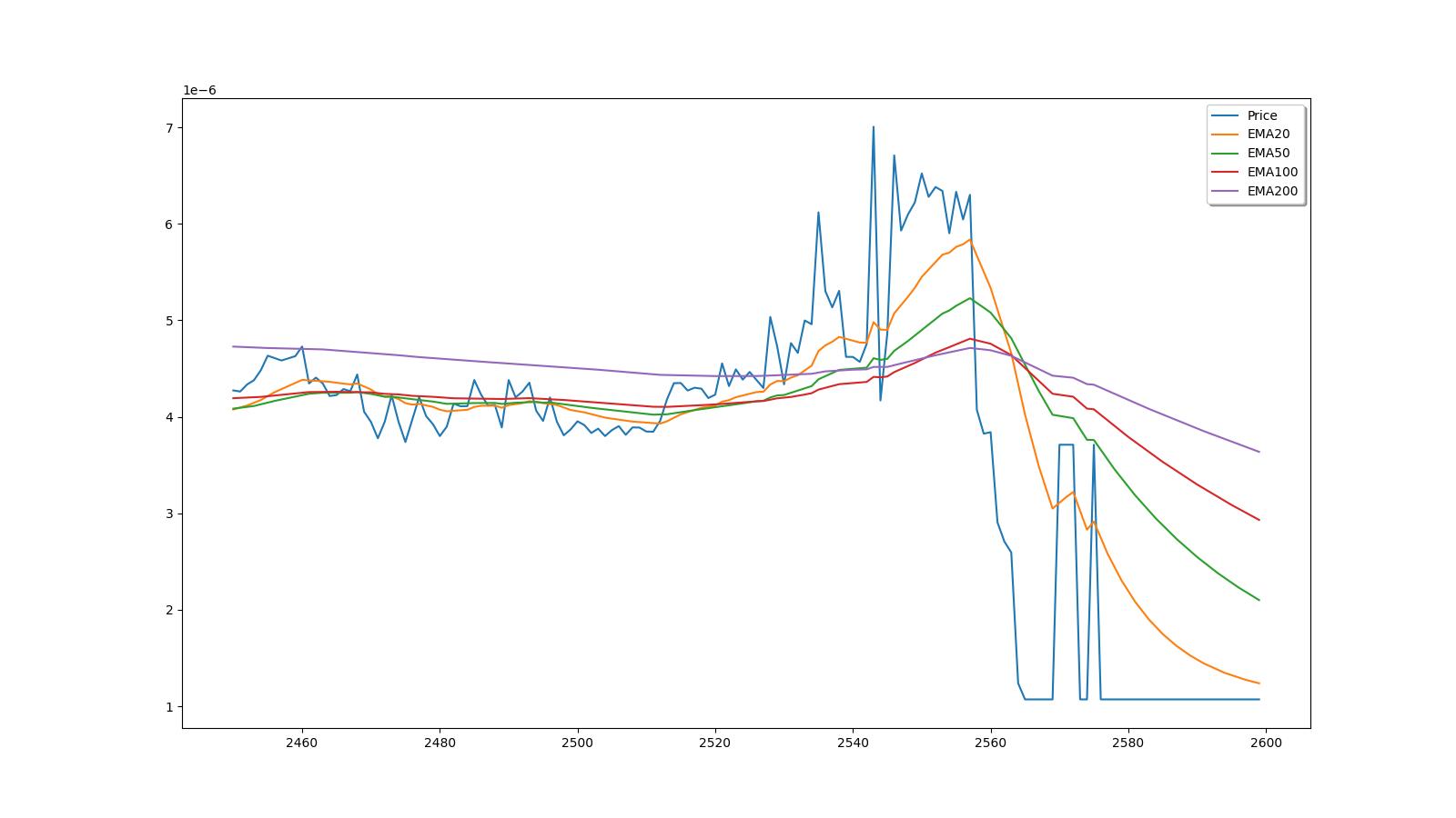 Hashgard Exponential Moving Averages