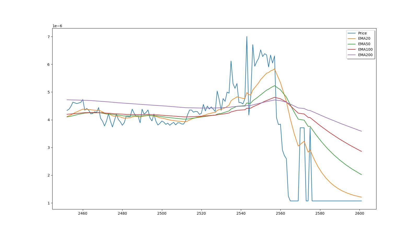 Hashgard Exponential Moving Averages