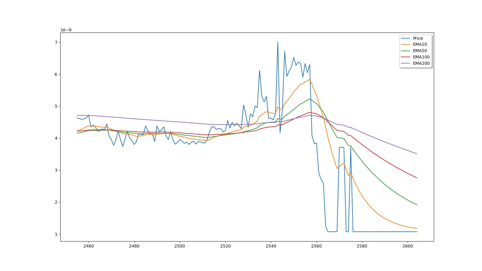 Hashgard Exponential Moving Averages