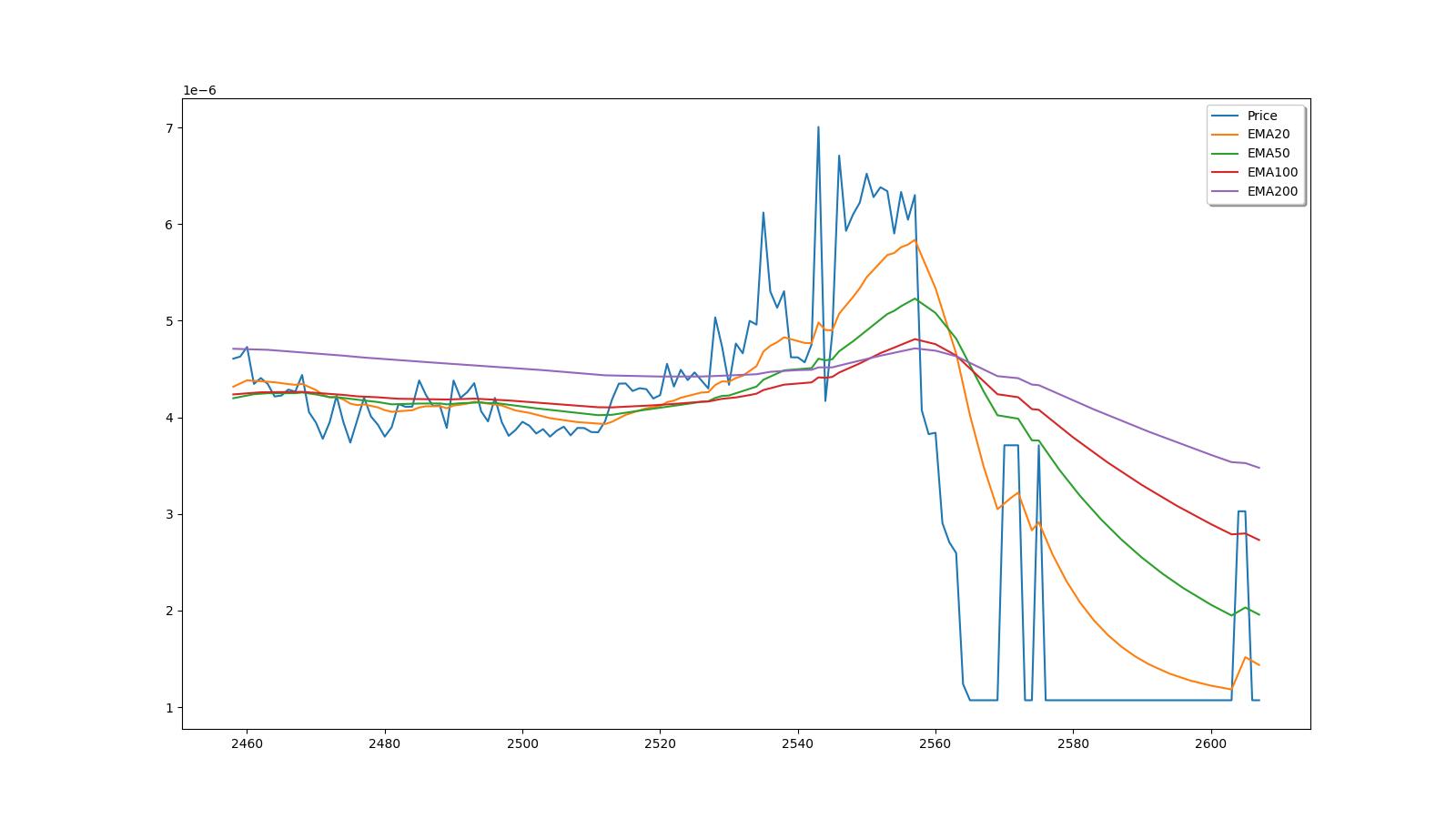 Hashgard Exponential Moving Averages