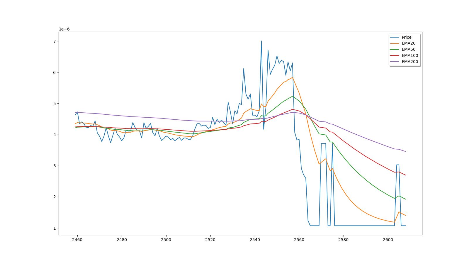 Hashgard Exponential Moving Averages