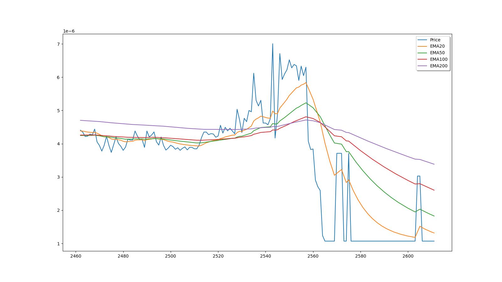 Hashgard Exponential Moving Averages