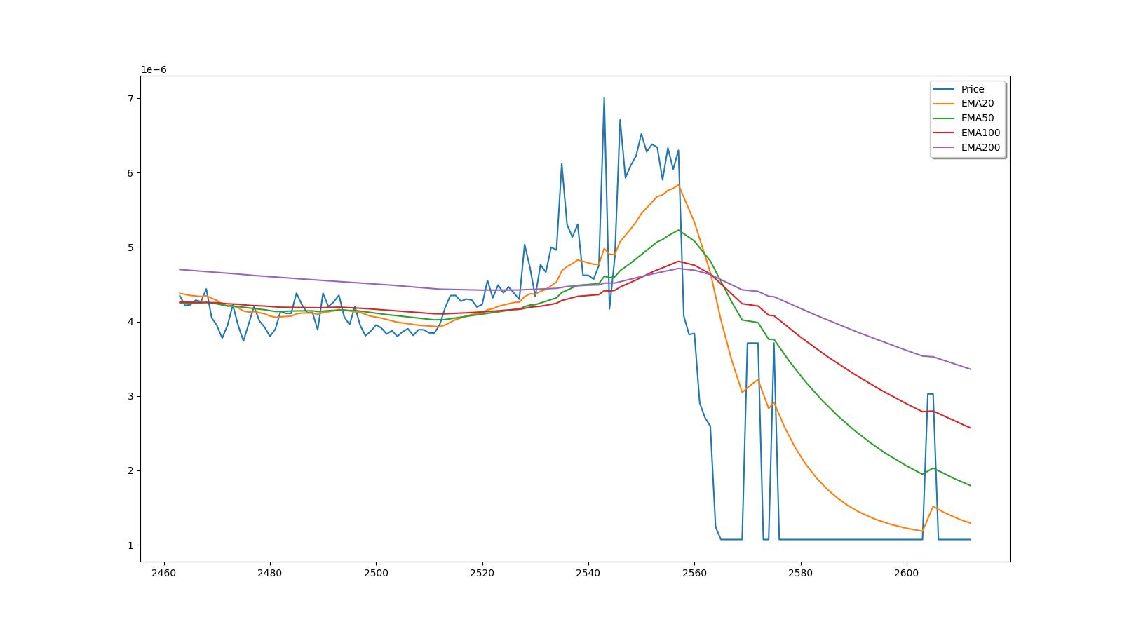 Hashgard Exponential Moving Averages