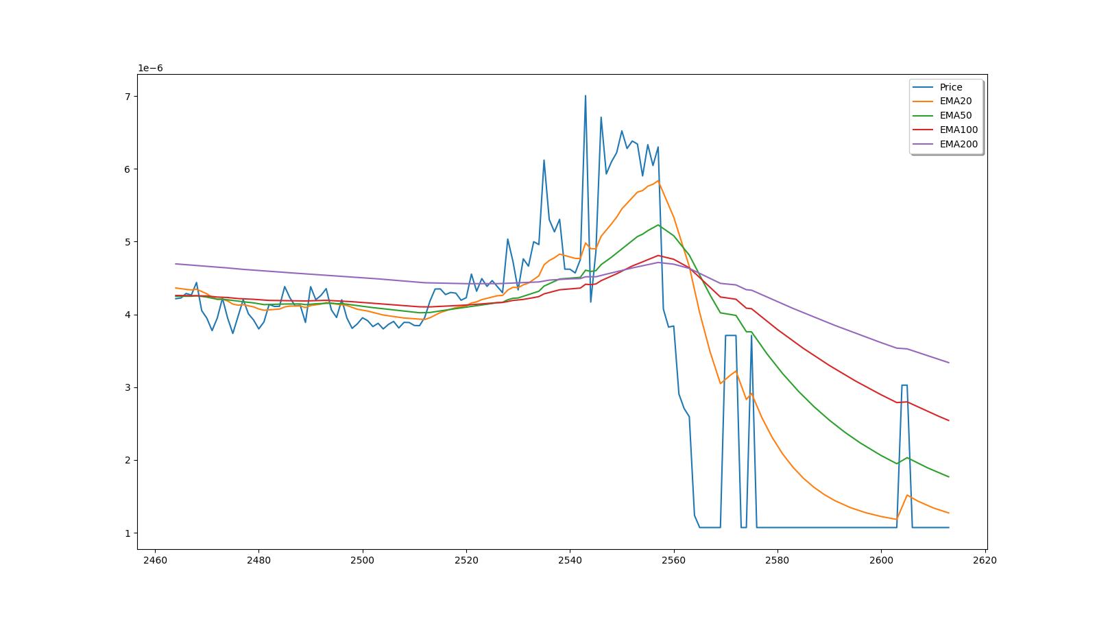 Hashgard Exponential Moving Averages