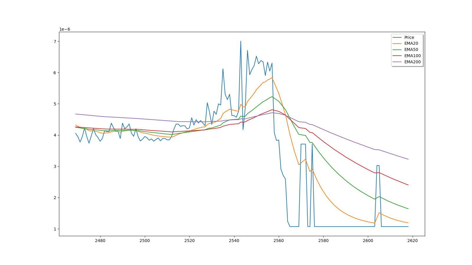 Hashgard Exponential Moving Averages