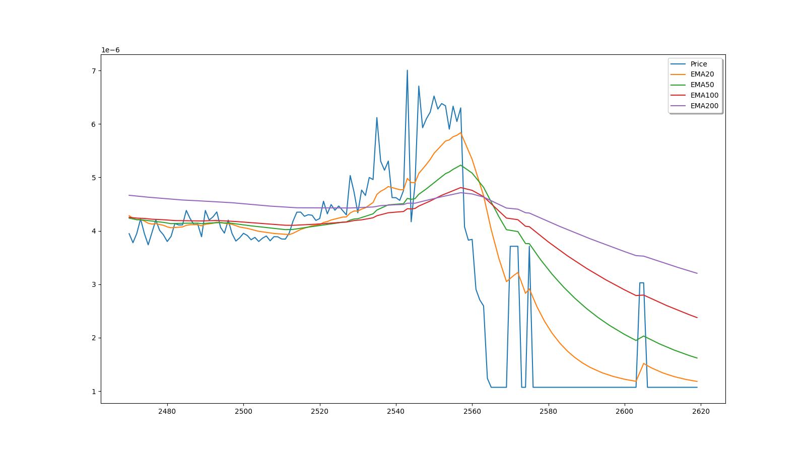 Hashgard Exponential Moving Averages