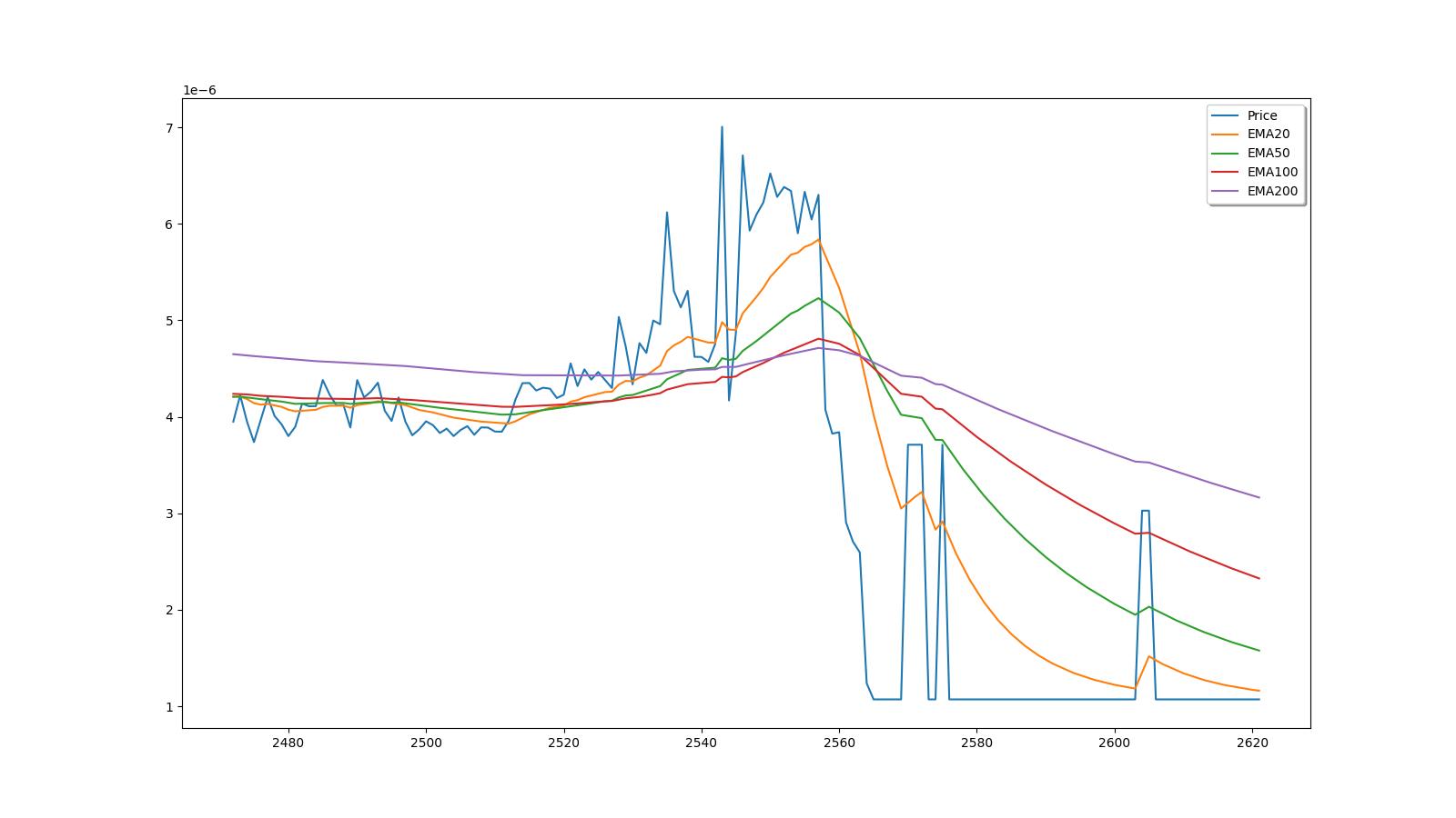 Hashgard Exponential Moving Averages
