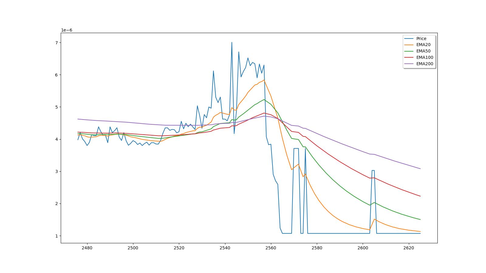 Hashgard Exponential Moving Averages