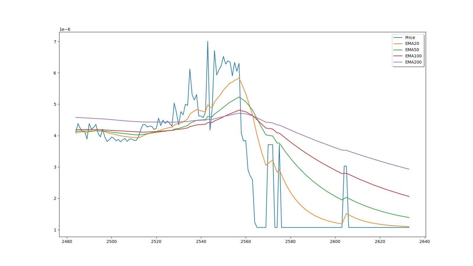 Hashgard Exponential Moving Averages