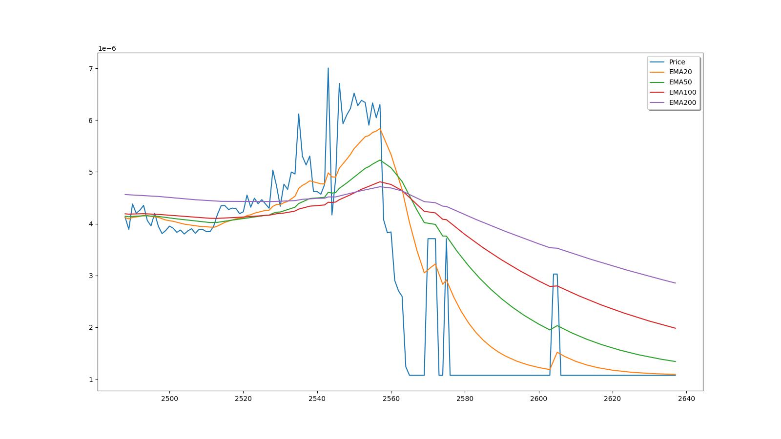 Hashgard Exponential Moving Averages