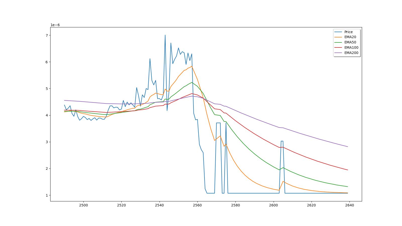 Hashgard Exponential Moving Averages
