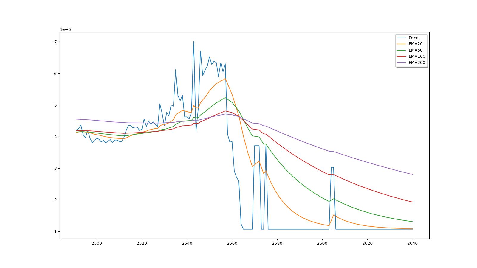Hashgard Exponential Moving Averages