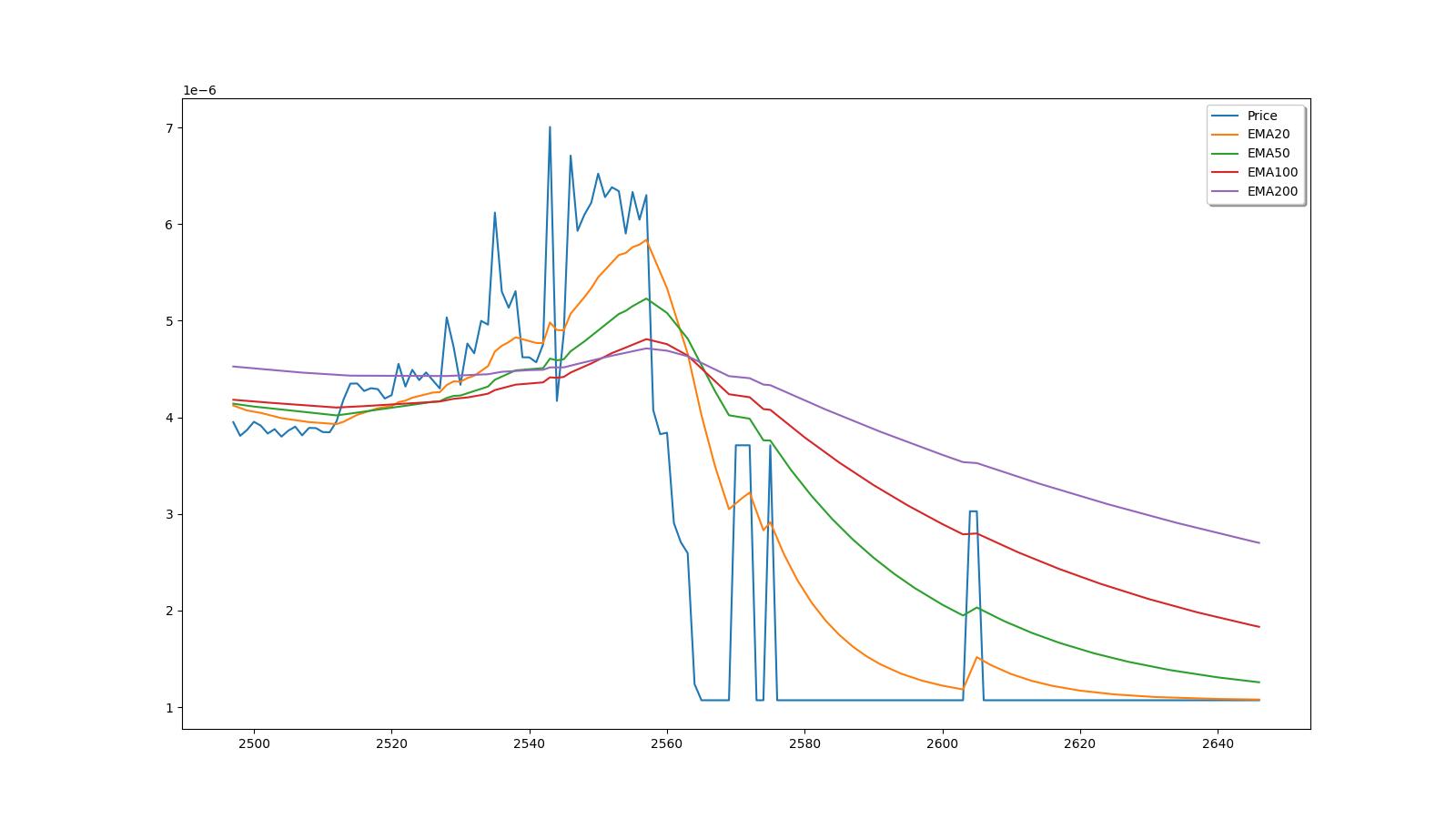 Hashgard Exponential Moving Averages