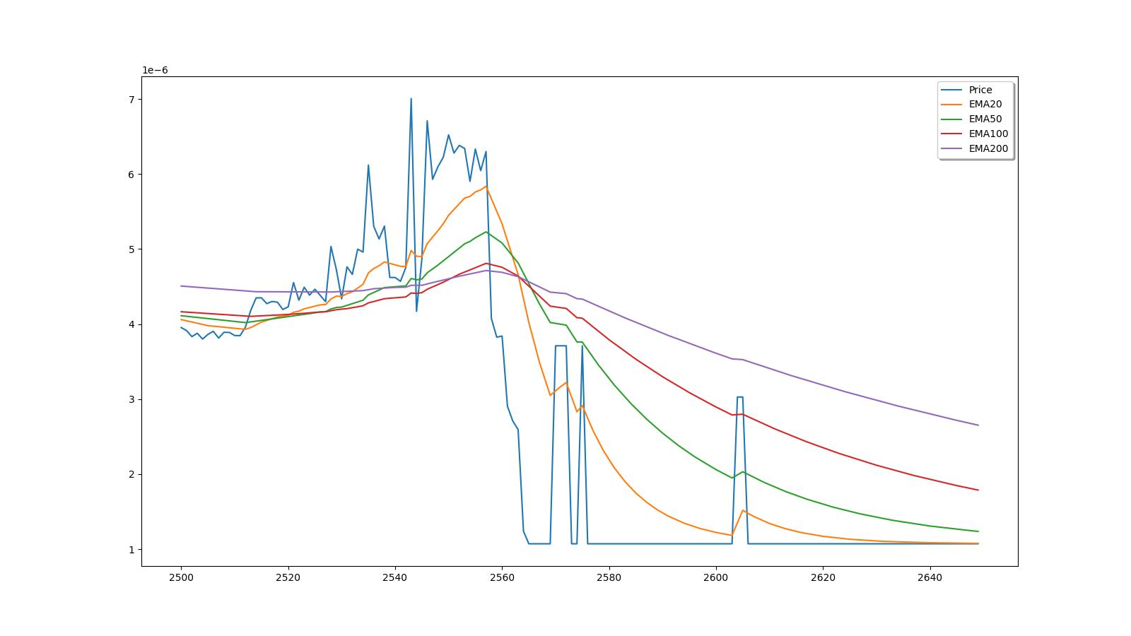 Hashgard Exponential Moving Averages