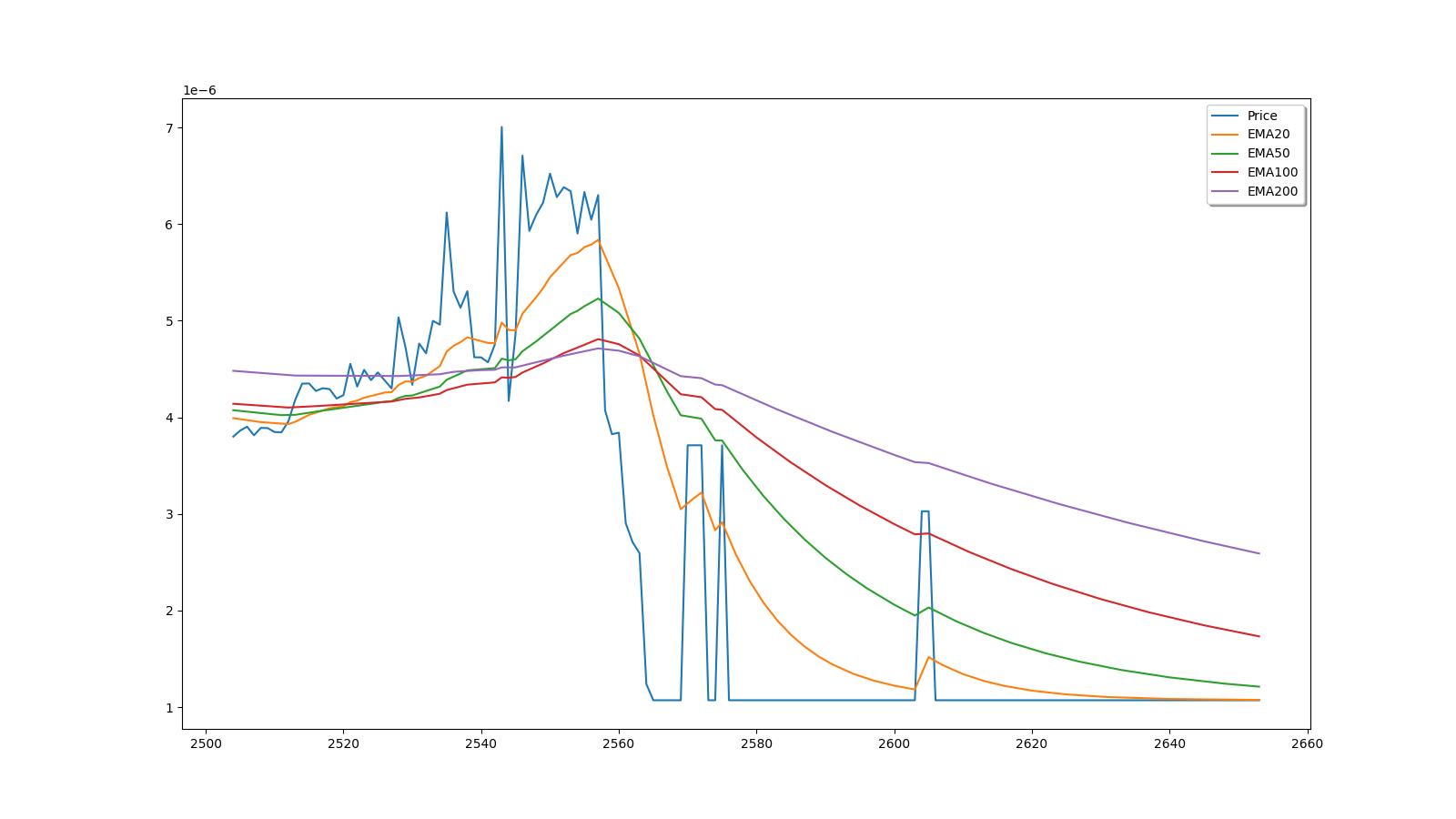 Hashgard Exponential Moving Averages