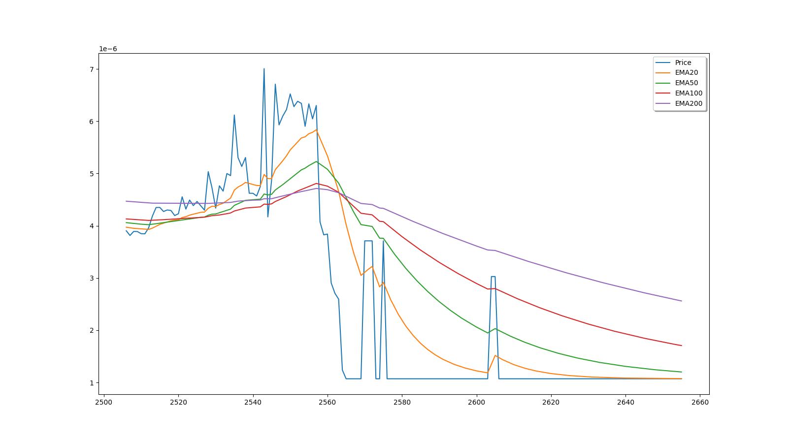 Hashgard Exponential Moving Averages