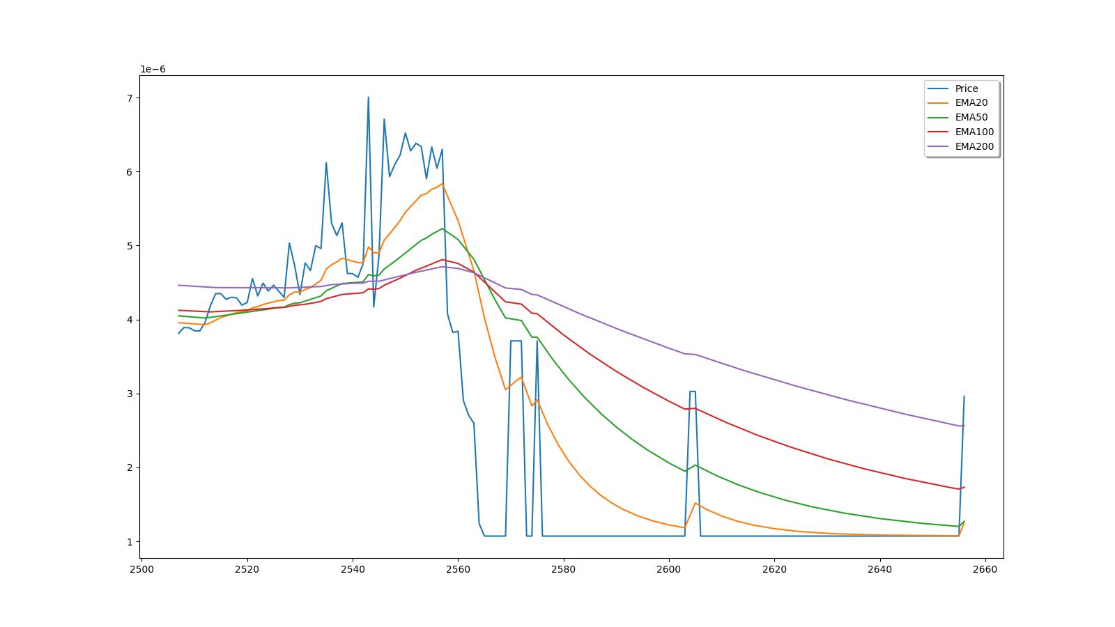 Hashgard Exponential Moving Averages