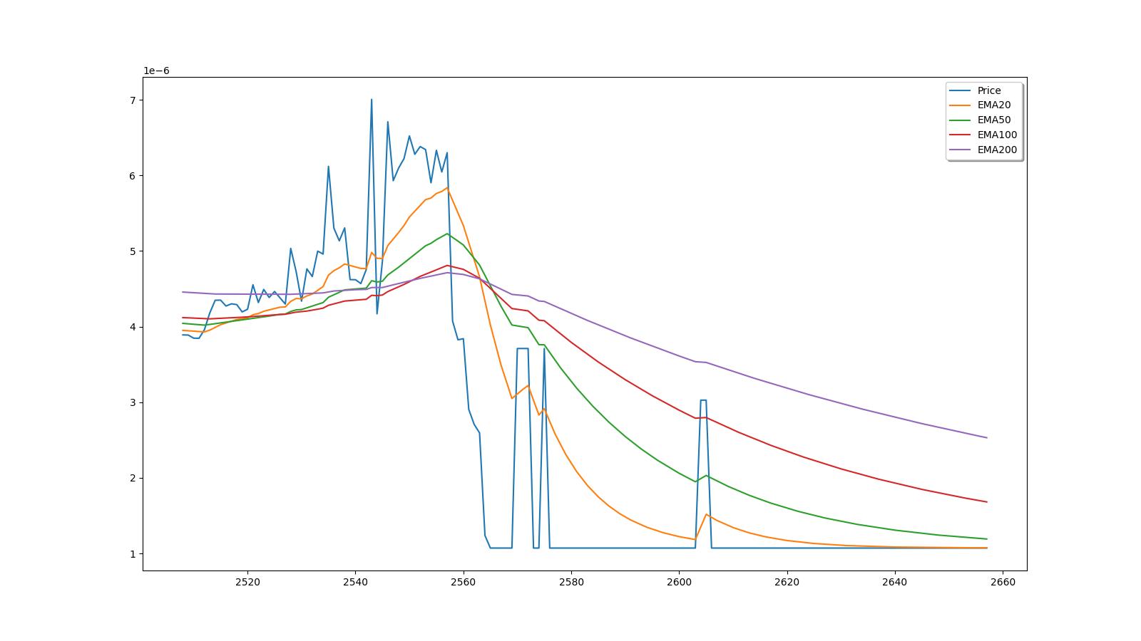 Hashgard Exponential Moving Averages