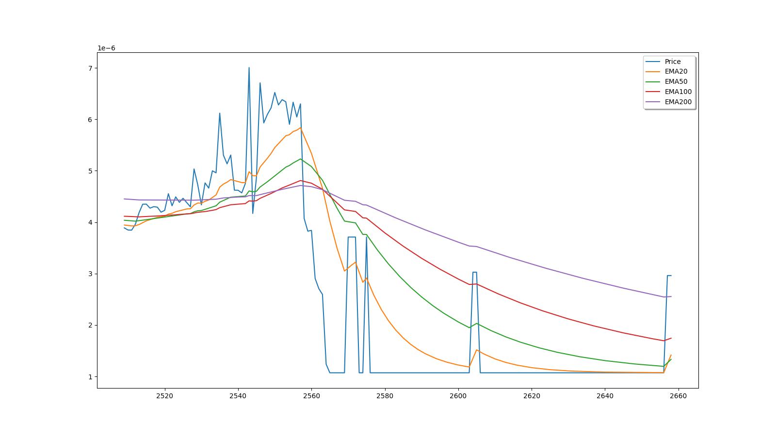 Hashgard Exponential Moving Averages
