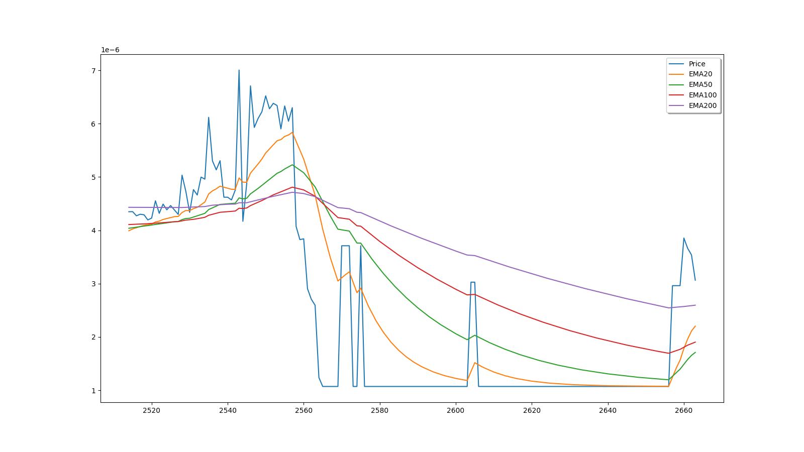 临界 Exponential Moving Averages