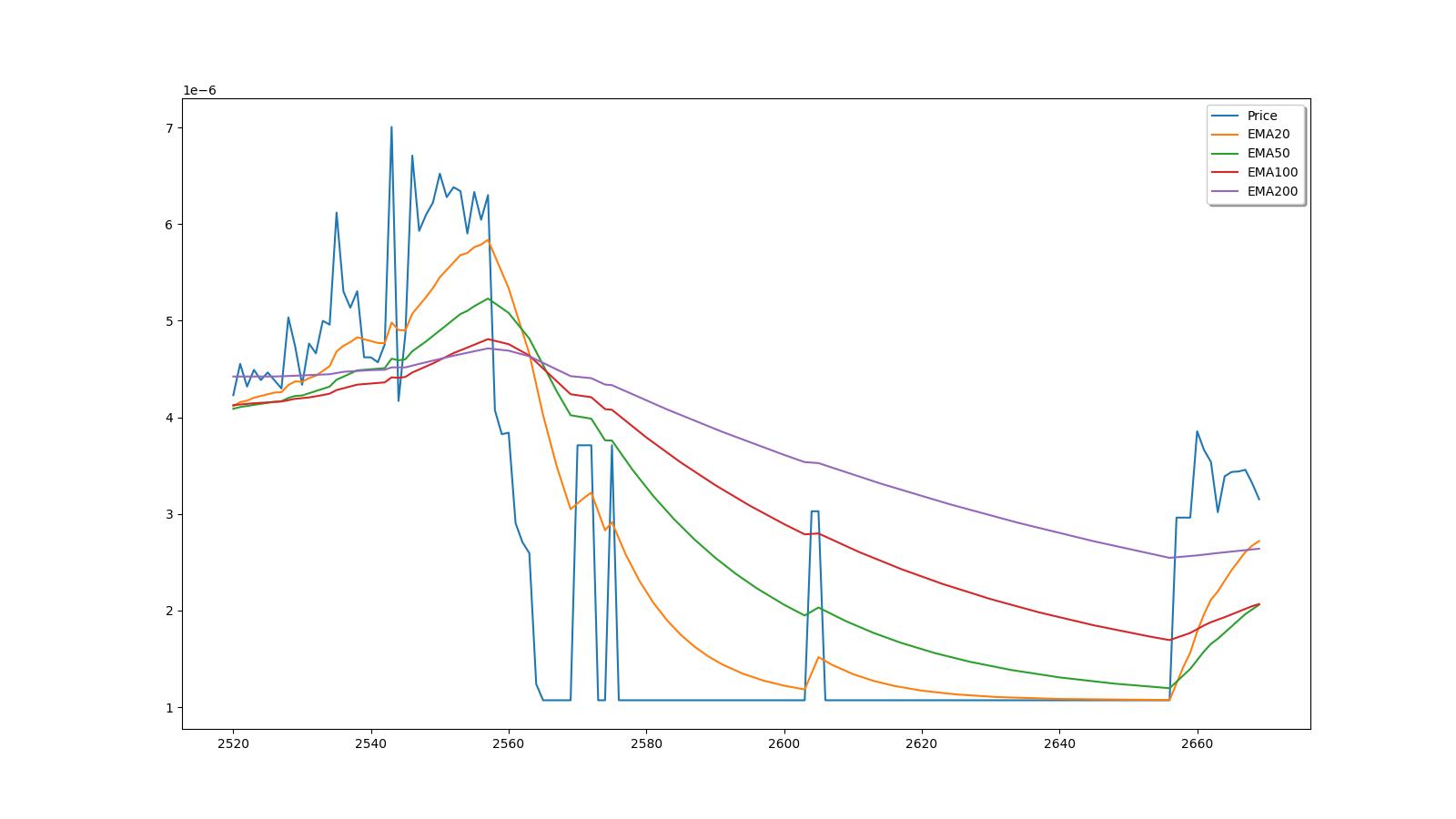 Hashgard Exponential Moving Averages