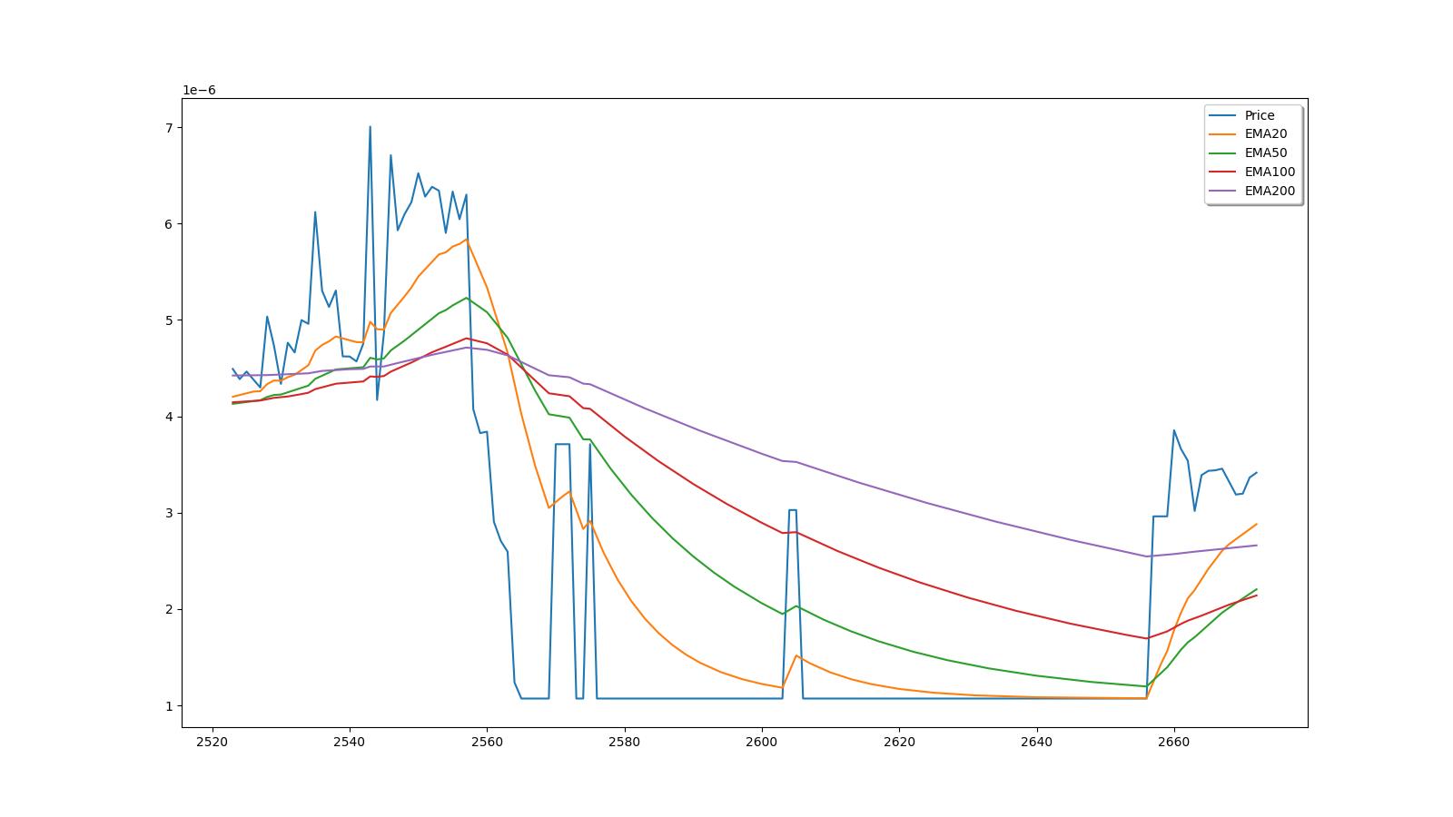 Hashgard Exponential Moving Averages