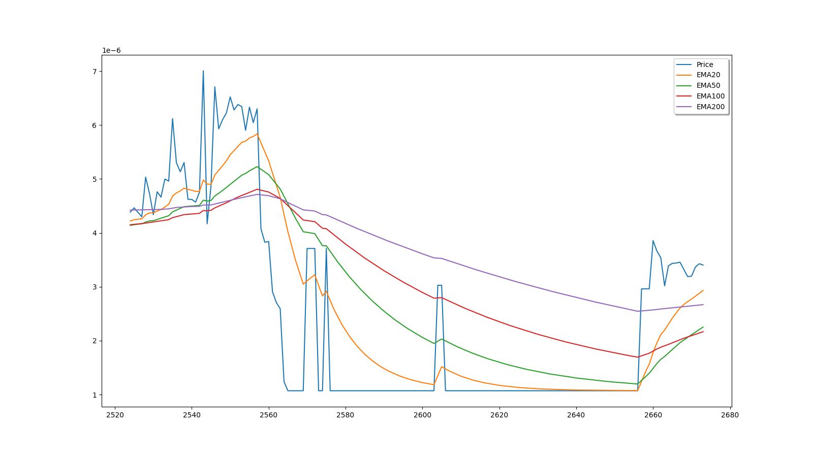 Hashgard Exponential Moving Averages