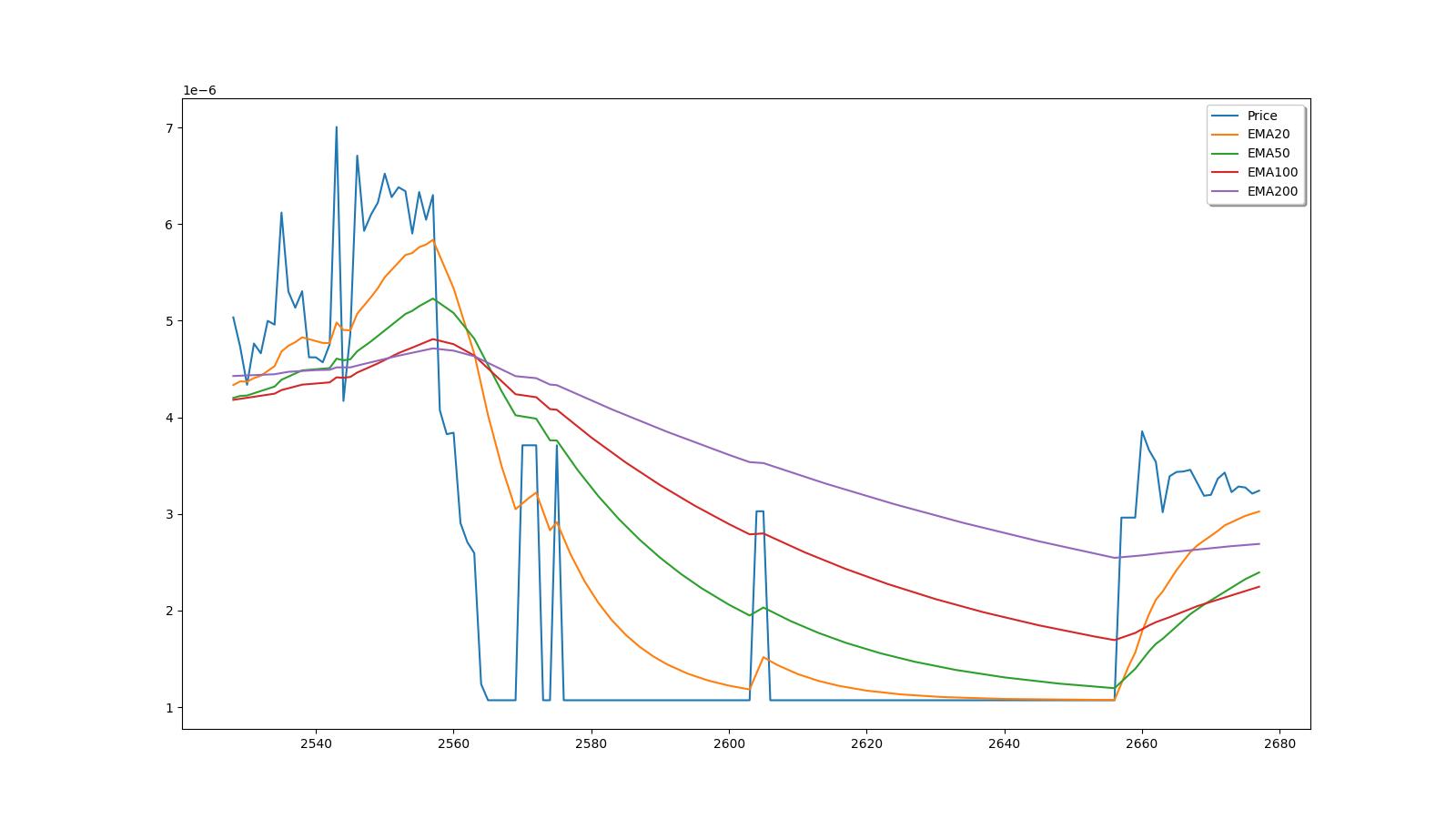 Hashgard Exponential Moving Averages