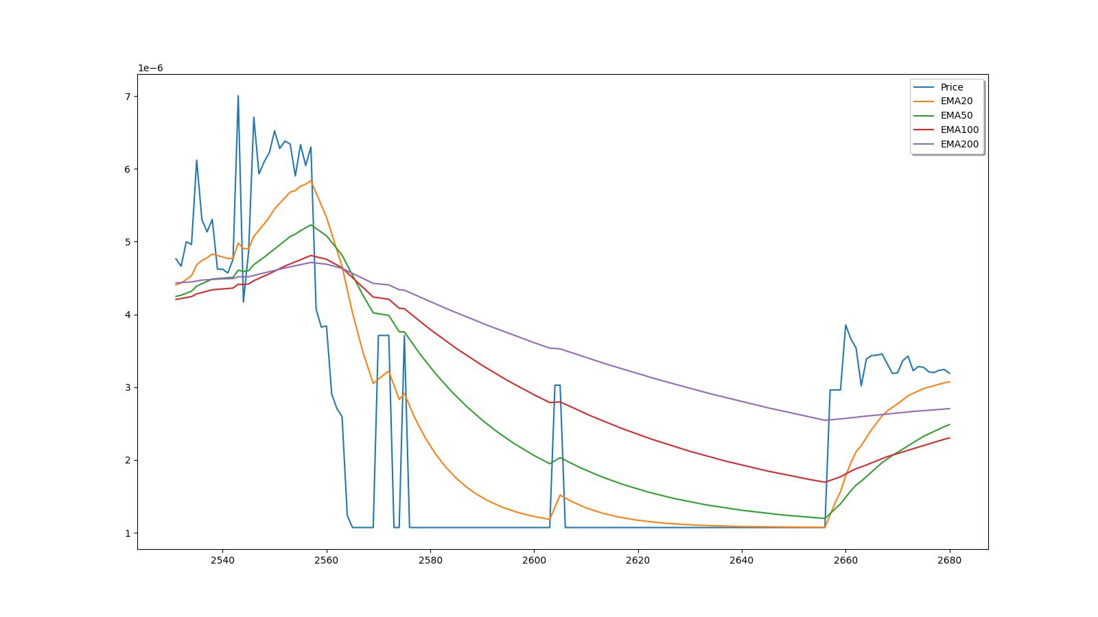 Hashgard Exponential Moving Averages