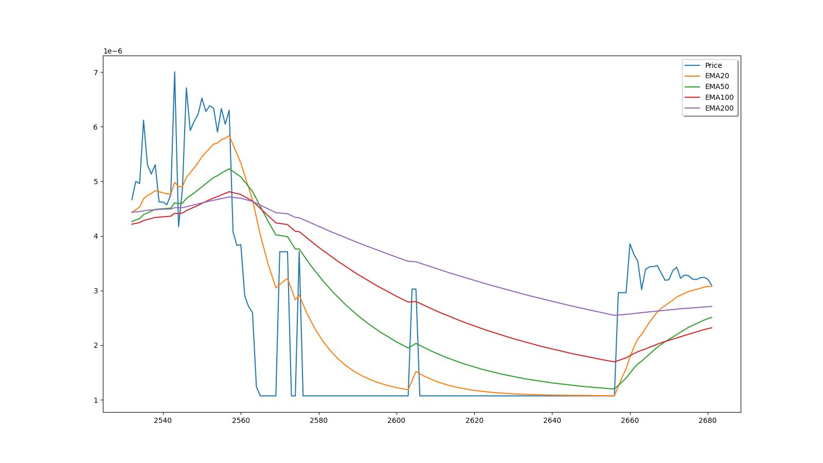 Hashgard Exponential Moving Averages