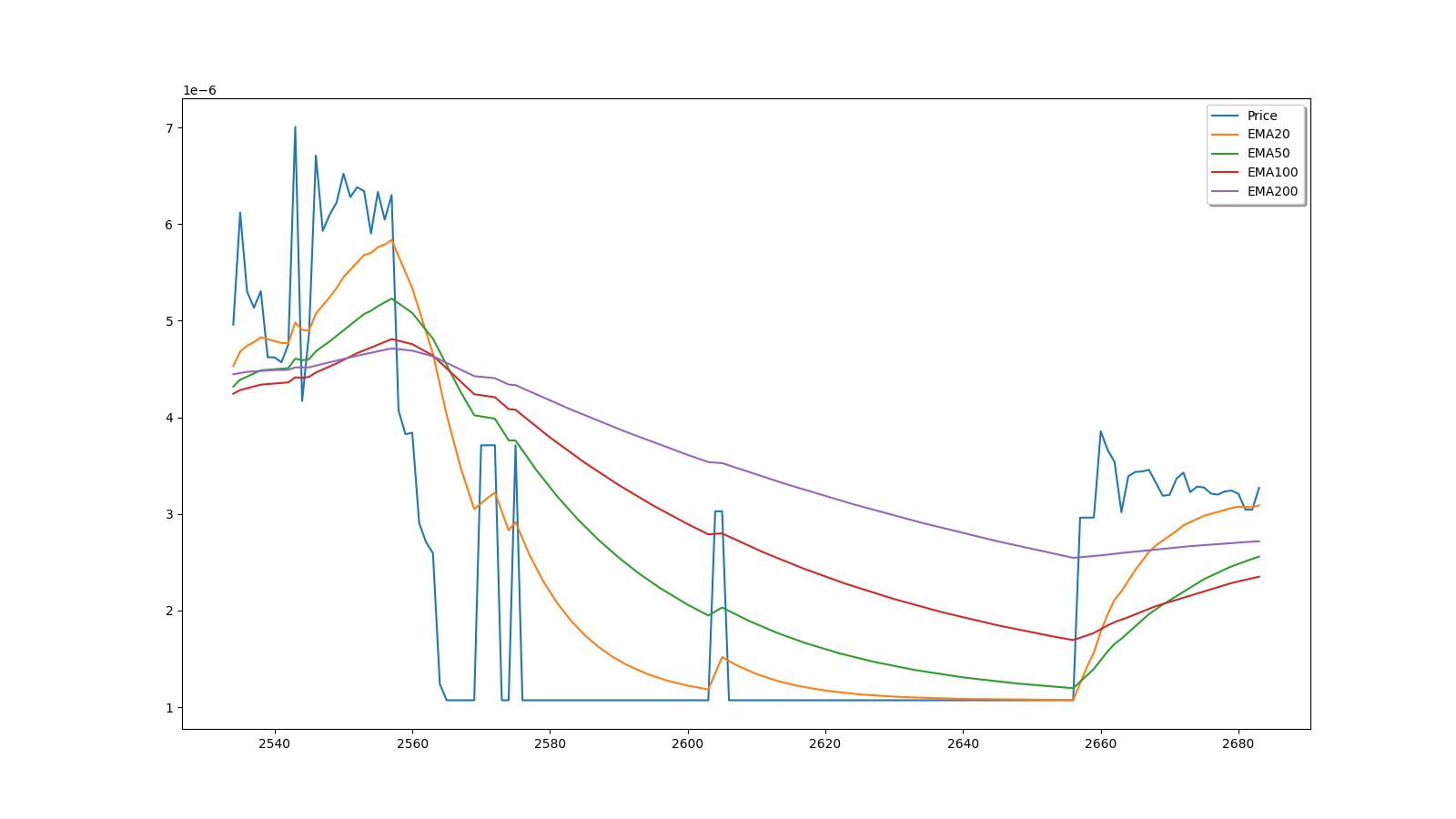 Hashgard Exponential Moving Averages
