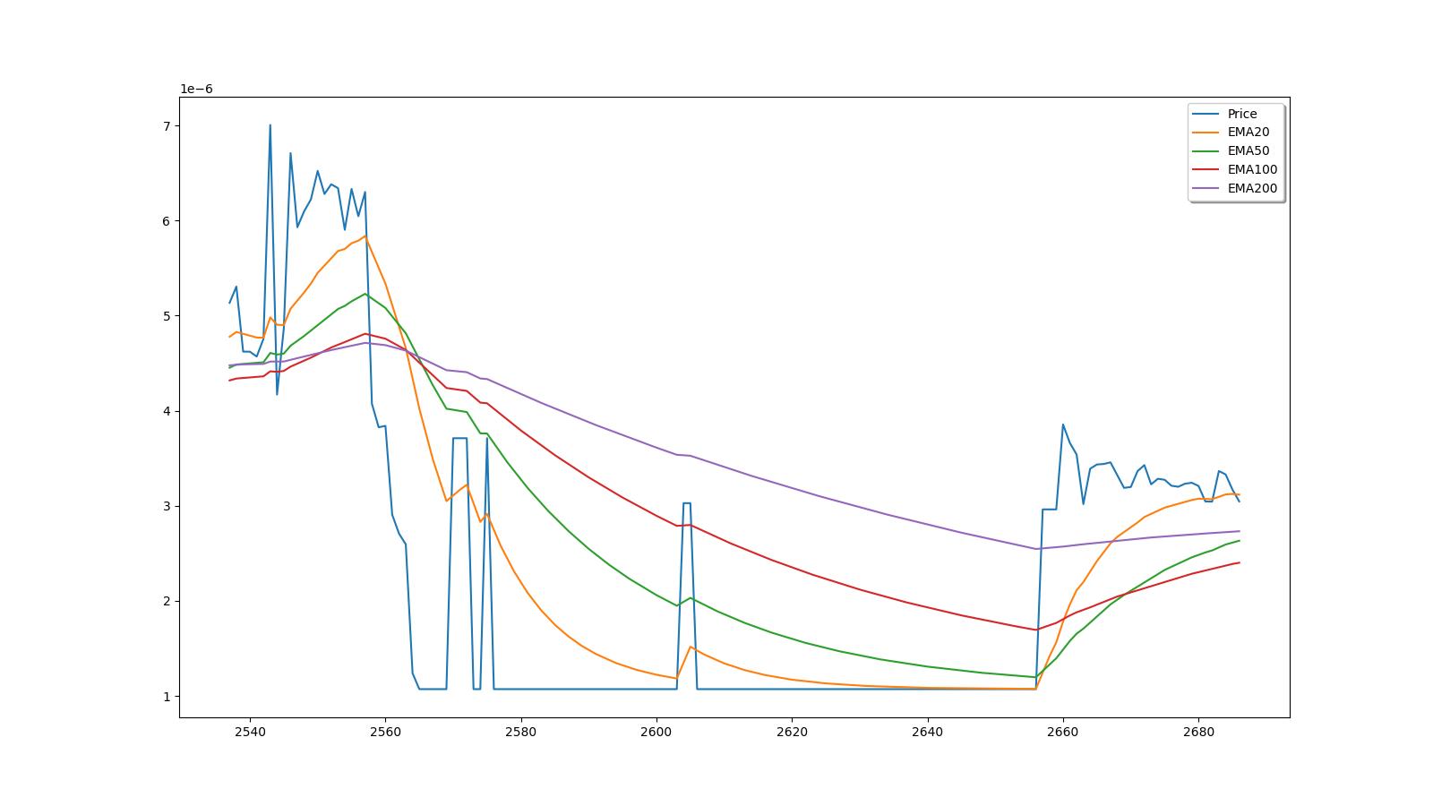 Hashgard Exponential Moving Averages