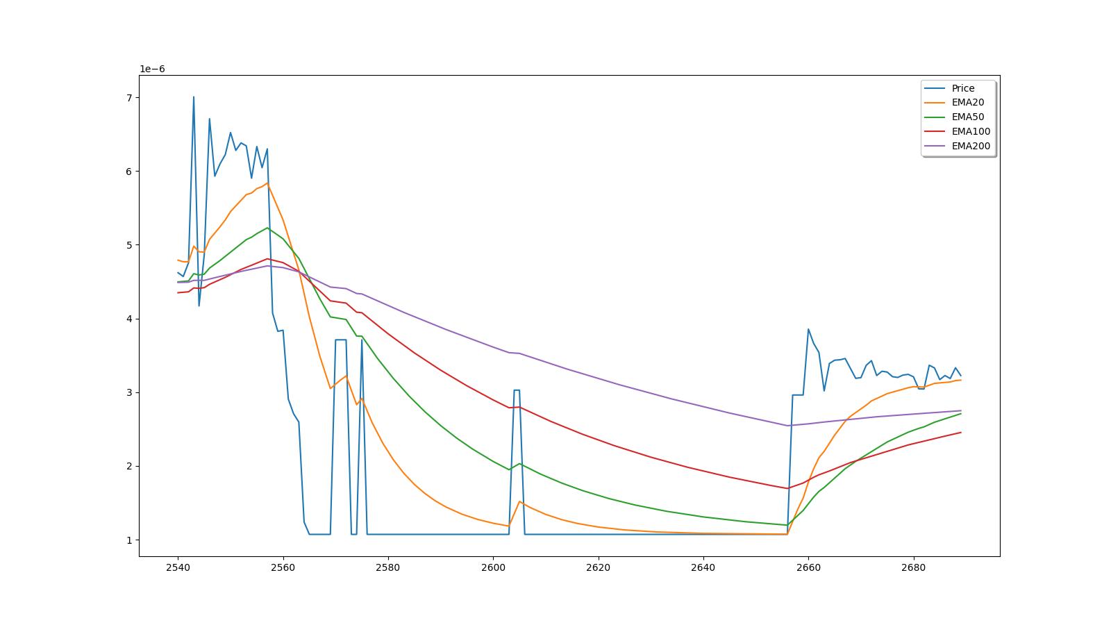 Hashgard Exponential Moving Averages