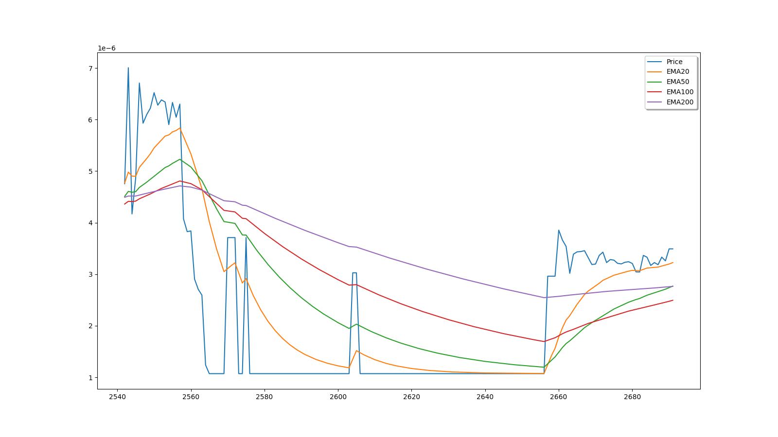 Hashgard Exponential Moving Averages