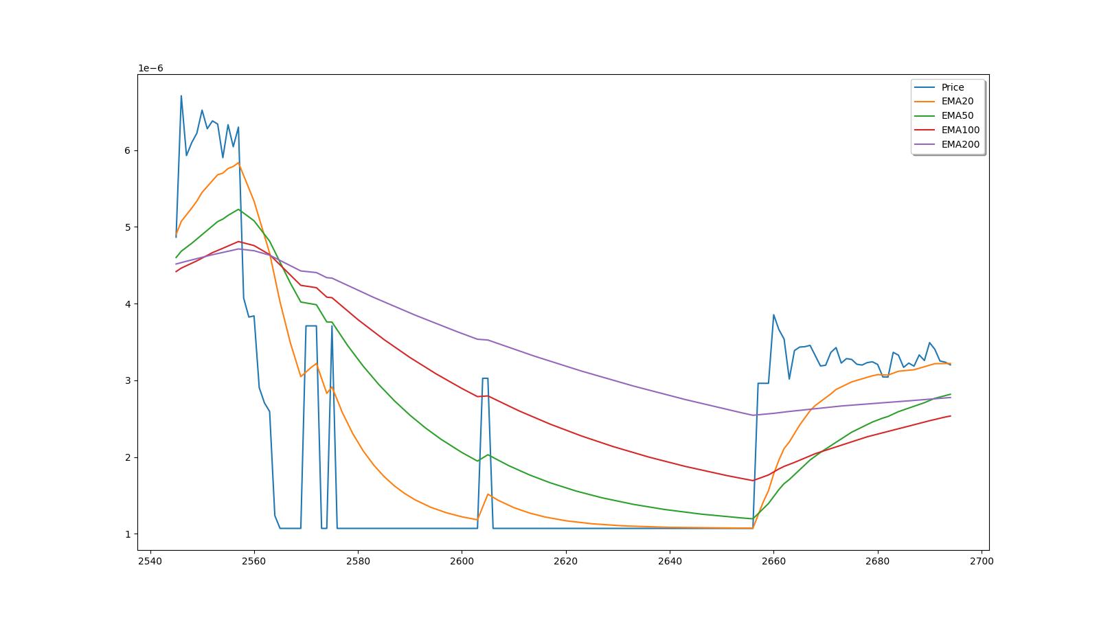 Hashgard Exponential Moving Averages
