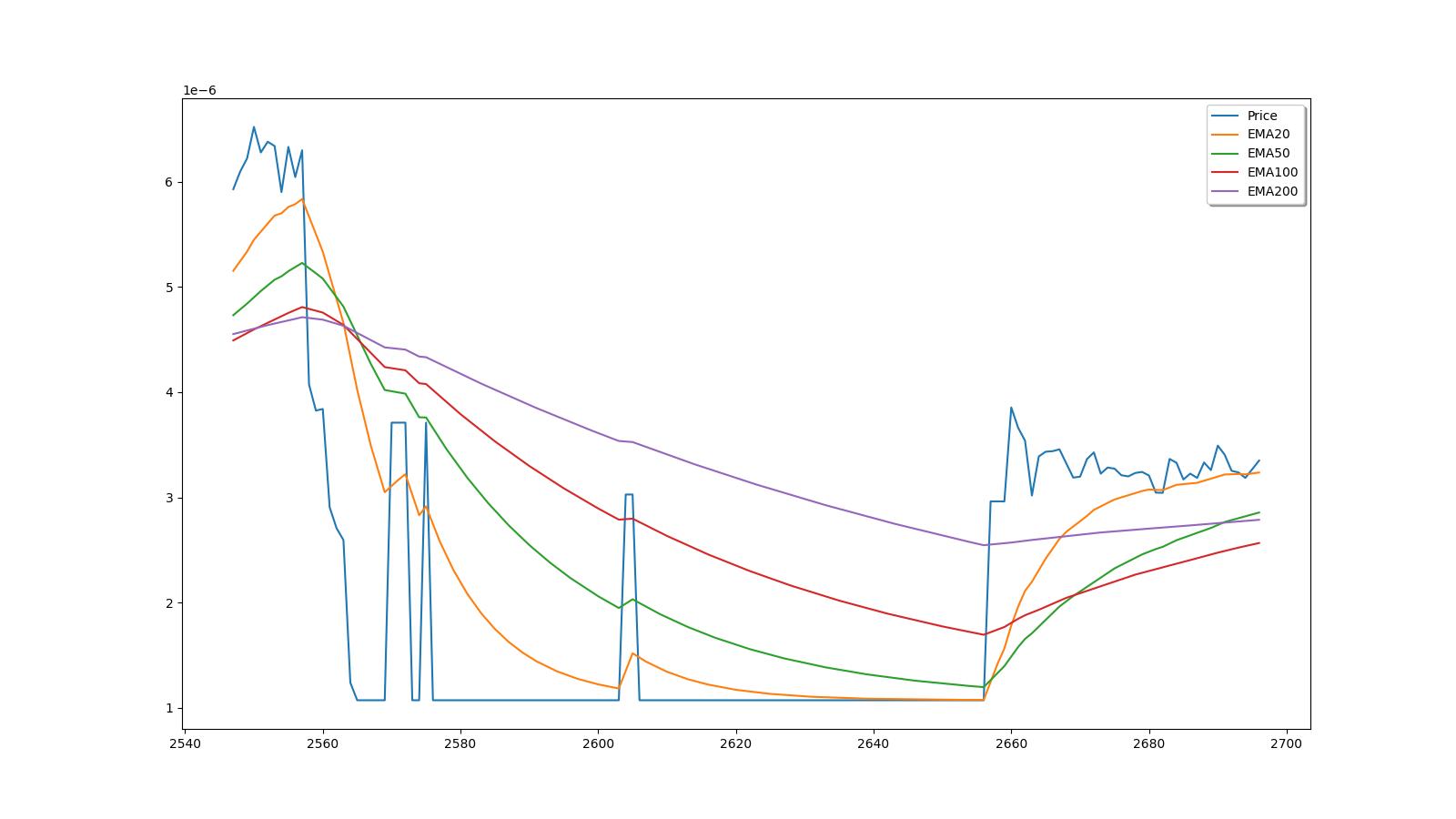 Hashgard Exponential Moving Averages