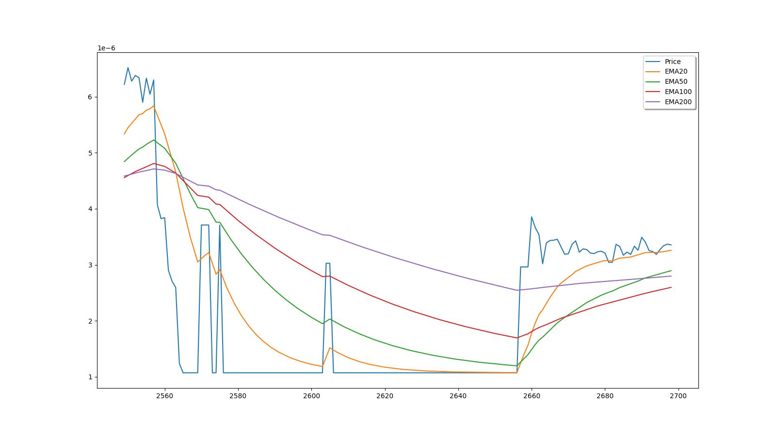 Hashgard Exponential Moving Averages